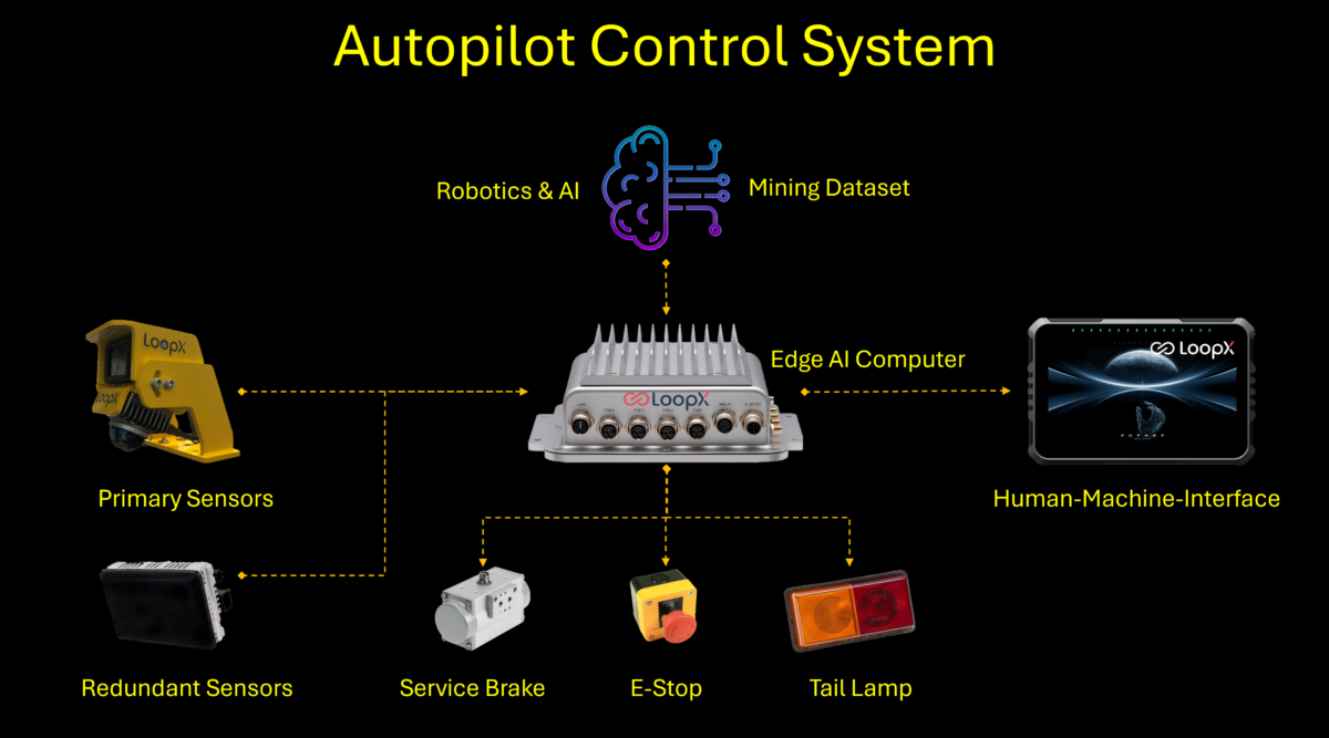 LoopX – Interoperable Autonomy